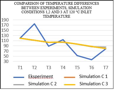 Graph Of The Temperature Difference Between Experiments Simulated Download Scientific Diagram