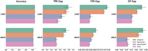 Our Method α 05 Vs Original Model Removed Gender And Race