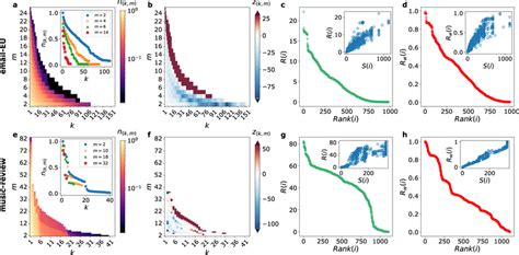 hyper core decomposition of empirical hypergraphs panels a e show