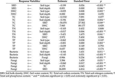 Regression Weights And Covariance In The Structural Equation Model Download Table