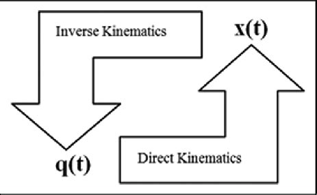 Inverse Kinematics Versus Direct Kinematics Download Scientific Diagram