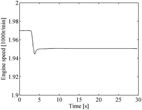 Engine Speed On The Simulation Of A Variable Gradient Pavement Download Scientific Diagram