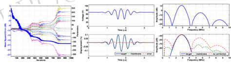 figure d 3 simulation of the iterative optimization of the cmut output