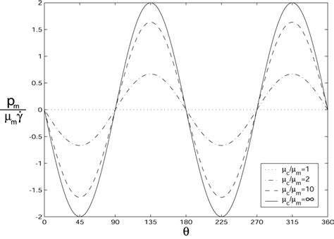 Pressure Around Cylindrical Inclusions With Different Clast Matrix