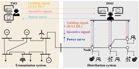 Framework Of Lcdl Based Dr Download Scientific Diagram