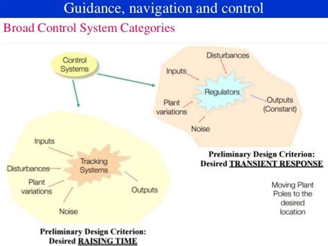 Guidance Navigation And Control