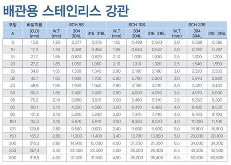 배관용 스테인리스 강관 Ks D 3576 규격 네이버 블로그