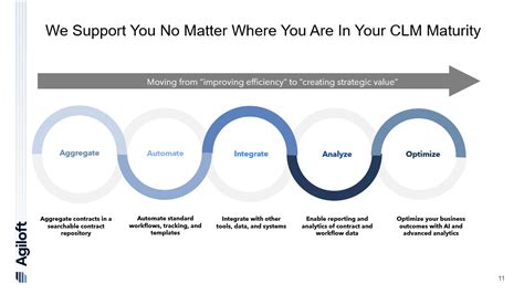 Clm Maturity Assessment How To Boost Efficiency And Value
