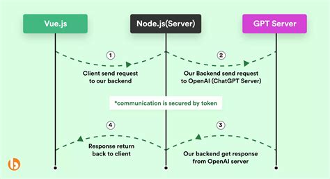 Chatgpt Integration With Node And Vue A Tutorial Guide