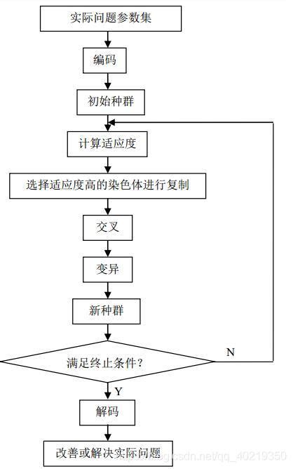 基于极限学习机elm的遗传算法ga优化：附python完整代码【保姆教学超详细】elm参数优化 Python Csdn博客