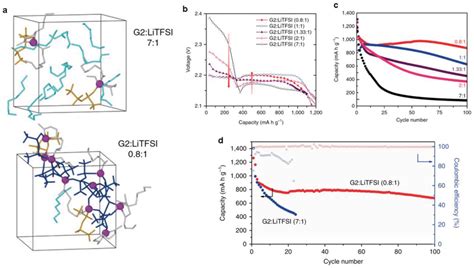 A Ab Initio Calculations Of The Two Electrolyte Systems With Different Download Scientific
