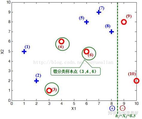 傻子都能看懂的——详解adaboost原理 Csdn博客
