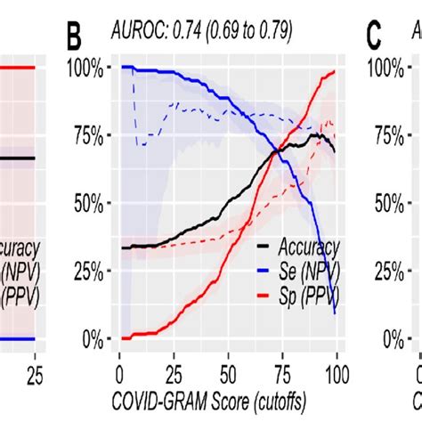 The Parameters Of The Three Mortality Prediction Scores For All The Download Scientific Diagram