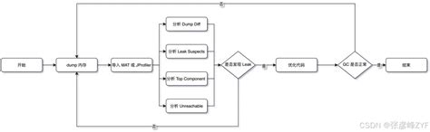 如何高效解决 java 内存泄漏问题方法论 jprofiler定位内存泄漏 csdn博客
