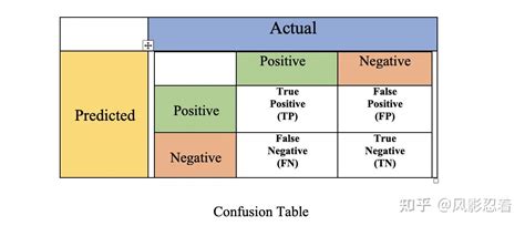 机器学习的评价指标（一）：accuracy、precision、recall、f1 score 知乎