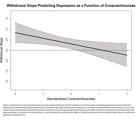 Interaction Term Based On Continuous Variable Or Dummy Cross Validated