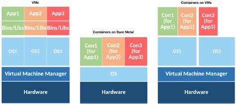 virtual machine and container deployments download scientific diagram