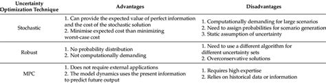 Comparison Between Mpc Stochastic And Robust Optimization Techniques Download Scientific