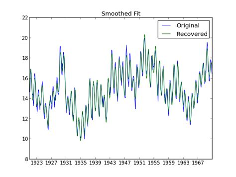 Smoothing Data By Fourier Analysis · Dan Taylor