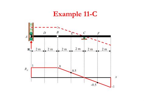 Chapter 6 Influence Lines For Statically Determinate Structures Pdf