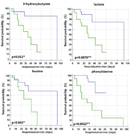 Score Plot A And Loading Plot B Related To Metabolomic Profiling Of