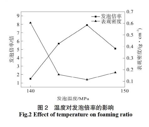 共聚聚丙烯釜压发泡工艺研究 参考网