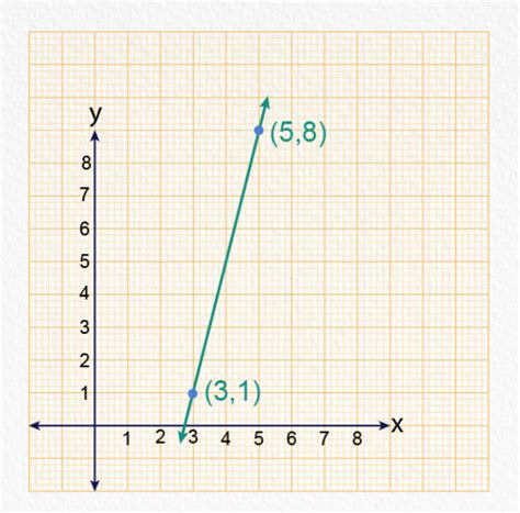 Rate Of Change Definition Examples Practice Problems