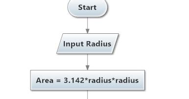To Calculate Area Of A Circle By Taking Radius As Input With Algorithms Flowchart And Coding
