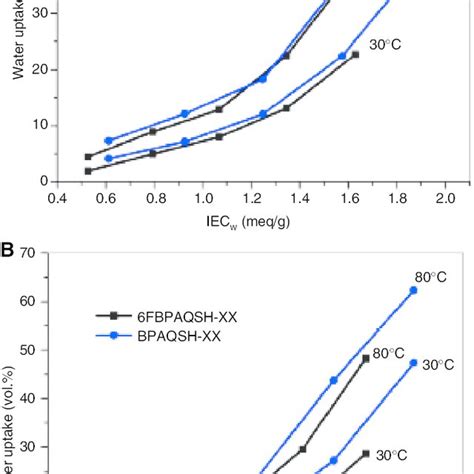 Water Uptake Dependence Of A Iec W And B Iec V Values Of Copolymer