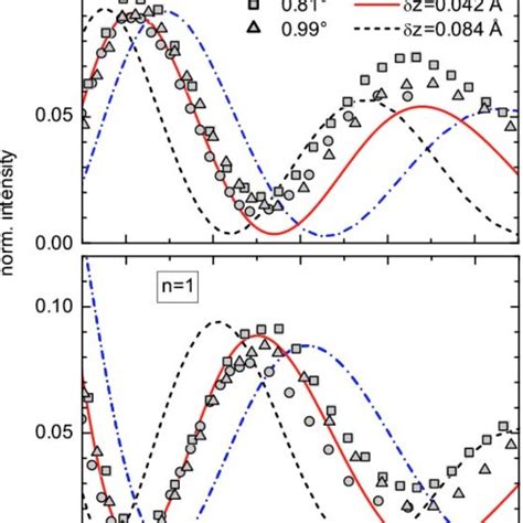 Normalized Relative Intensity Of Diffraction Order N 0 Top And N