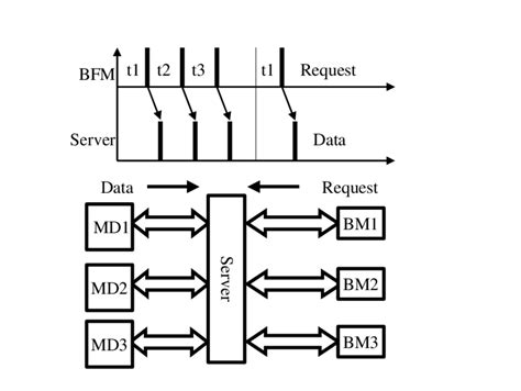Distributed Arbitration Download Scientific Diagram