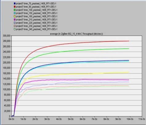 Figure 1 From Performance Analysis Of Ieee 802154 Based Sensor