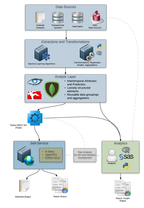 Implementing An Analytical Layer Stochastic Coder