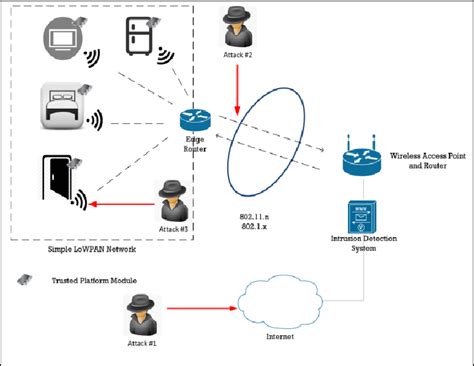 Threat Analysis On Smart Home Appliances Download Scientific Diagram