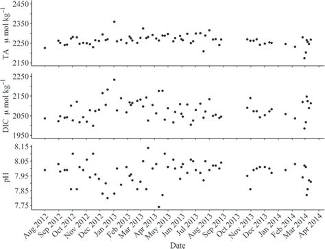 Carbonate System Variability At Stearns Wharf Variability In Carbonate Download Scientific