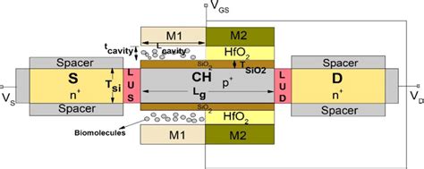 Schematic View Of The Nanocavity Embedded With Dielectrically Modulated