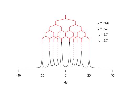 A Function To Draw Complex Multiplets R Bloggers