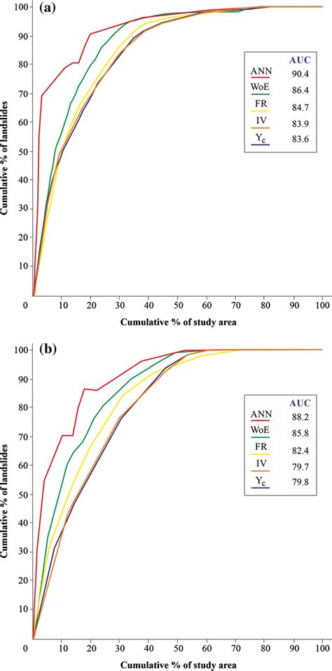 Validation Of The Landslide Susceptibility Maps Prepared Using Download Scientific Diagram
