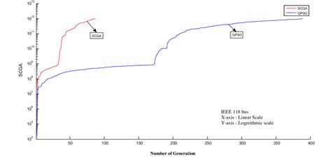 Convergence Characteristics Of Ieee 118 Bus Test System Download Scientific Diagram