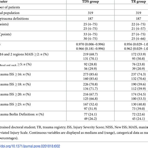 Baseline Data Depending On Ais Coding Download Table