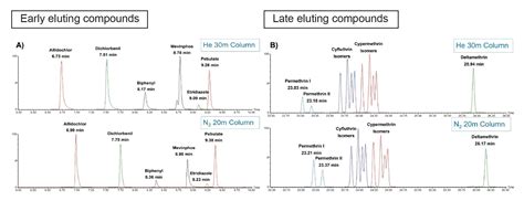 Translating Methods From Helium To Nitrogen Carrier Gas With Atmospheric Pressure Gas