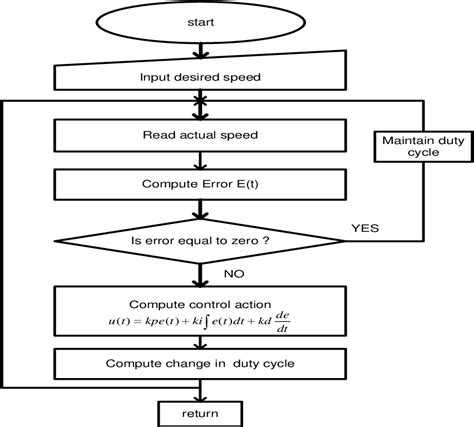 Figure 2 From Implementation Of Fuzzy Tuned Pid Controller Using Pic18f2520 For Speed Control Of