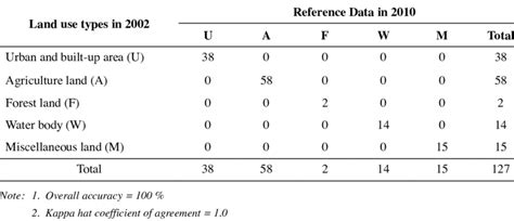 Error Matrix For Accuracy Assessment Of Land Use Types In 2002 Download Table