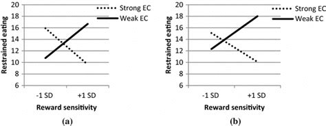 Interaction Effect Of Reward Responsivity And Executive Control On Download Scientific Diagram