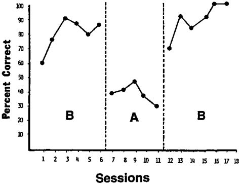 Single Subject Design Graphs Single Subject Research Ppt Download