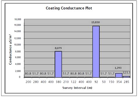 How To Conduct An Ac Attenuation Survey On An Underground Pi