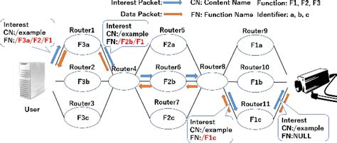 Figure 2 From Distributed Control Function Selection Method For Service Function Chaining In Ndn