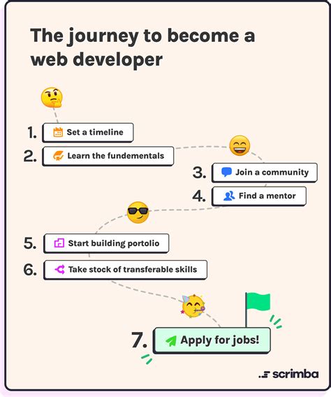 How To Become A Web Developer In A Complete Guide