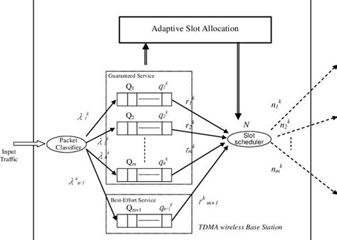 The Multiclass Queueing Architecture Utilized By The Asa Scheme