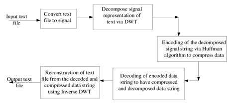 Block Diagram Of The Proposed Text File Compression Scheme Download